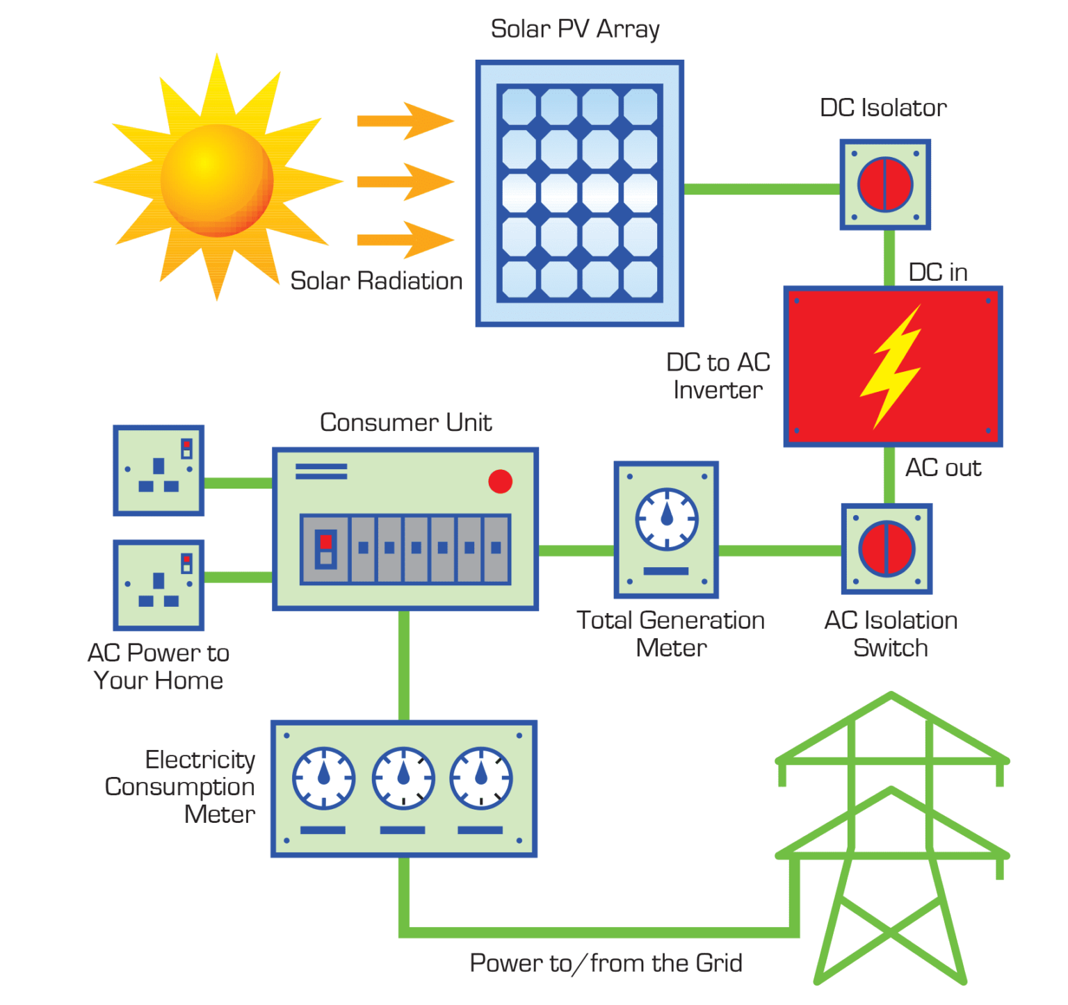 Solar PV – Lectogic